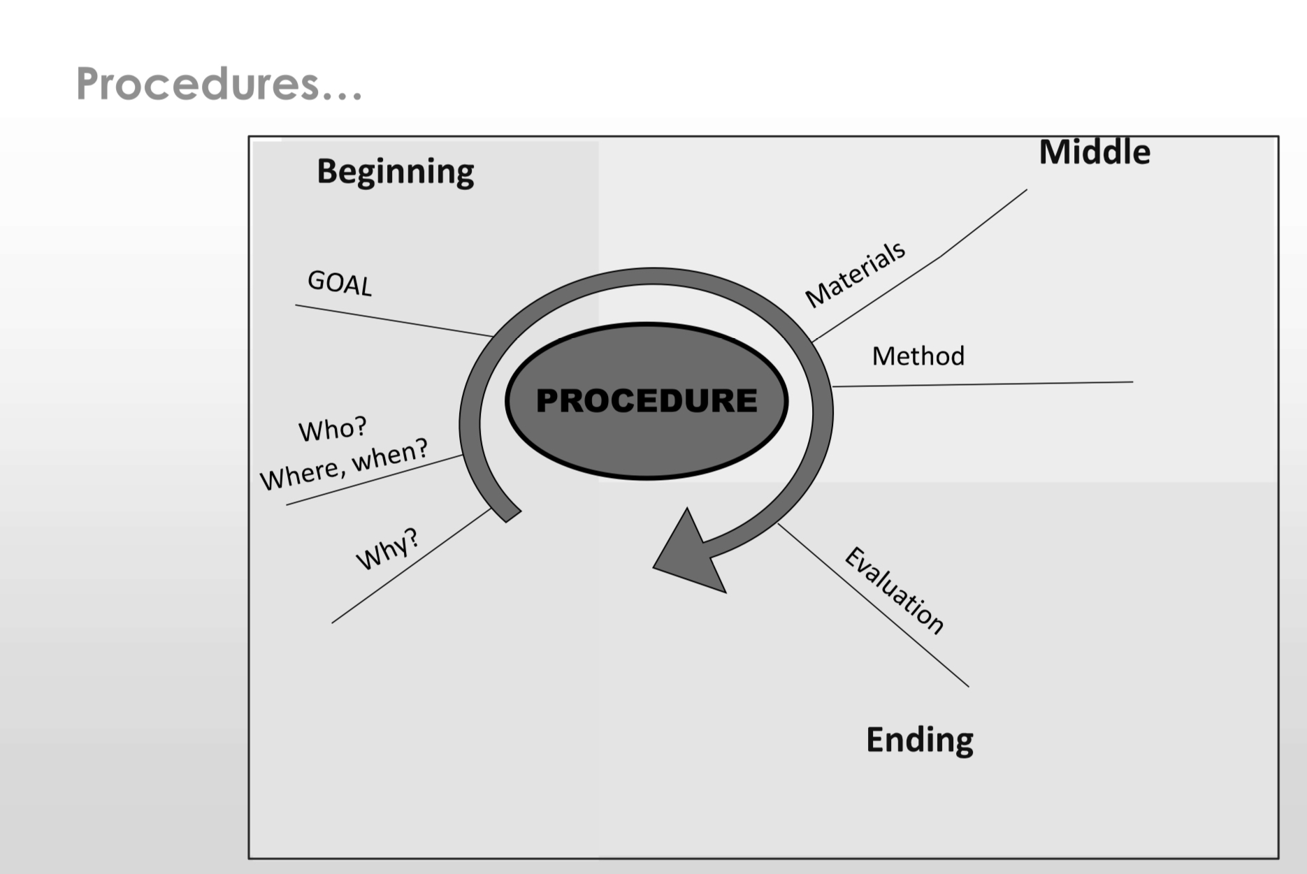 PennMedine Group – Mind Maps – Aphasia Words